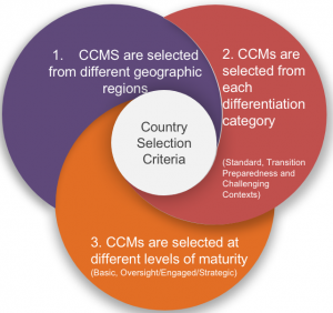 CCM Evolution update: CCM Evolution Phased Approach | APCRG